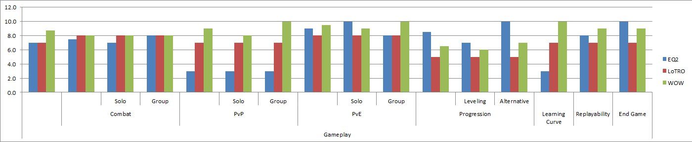 Choosing your MMOG: Everquest 2, Lord of the Rings Online, or World of ...